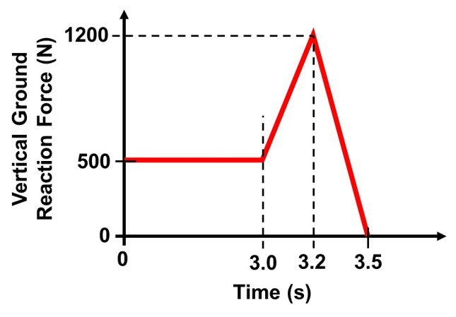 Solved The graph above shows the recording of the vertical | Chegg.com