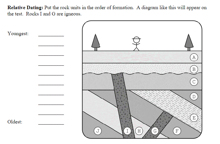 Solved Relative Dating: Put the rock units in the order of | Chegg.com