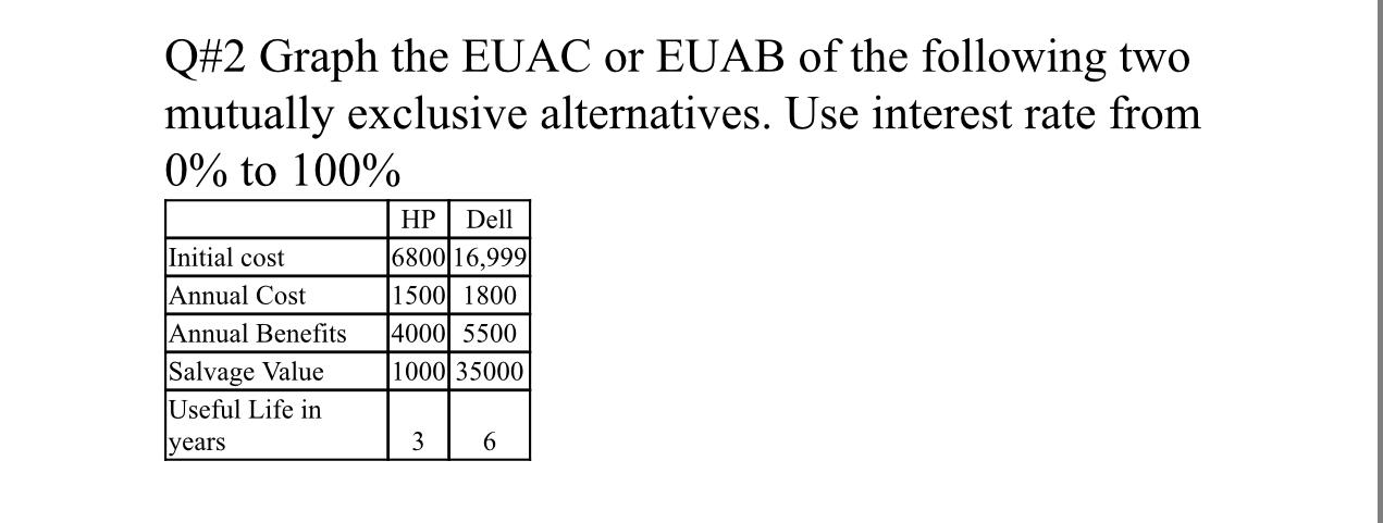 Solved Q#2 Graph the EUAC or EUAB of the following two | Chegg.com