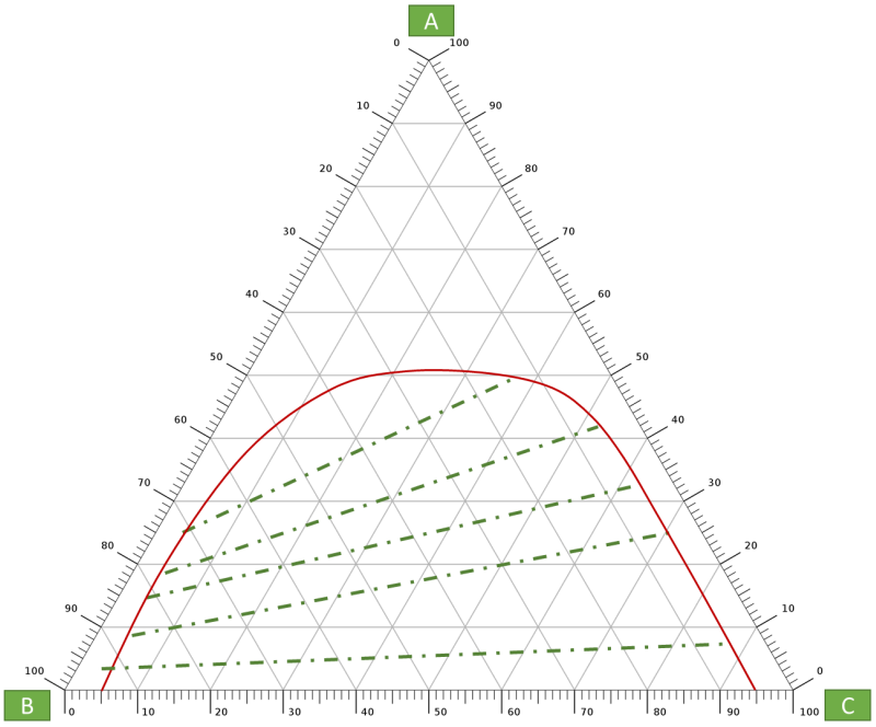Solved To extract propanol (A) from water (B), gasoline (C) | Chegg.com
