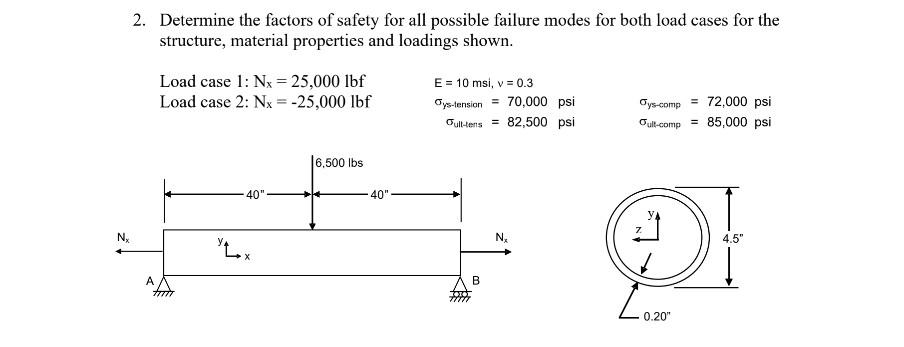 Solved 2. Determine the factors of safety for all possible | Chegg.com