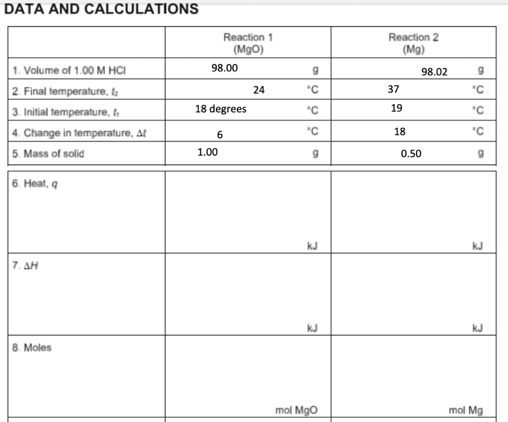 Solved DATA AND CALCULATIONS Reaction 1 (Mgo) 98.00 Reaction | Chegg.com