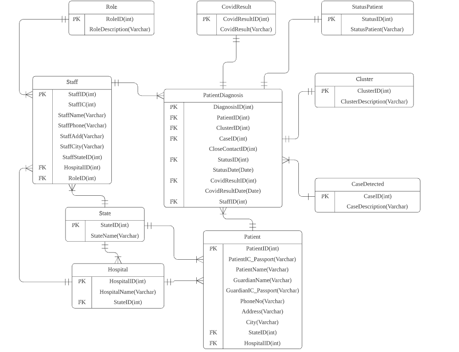 Solved Question Write an Structured Query Language (SQL) to | Chegg.com