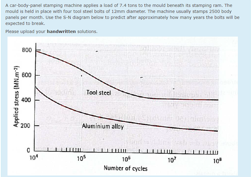 Solved A car-body-panel stamping machine applies a load of | Chegg.com