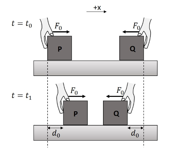Solved Two identical blocks, P and Q, are at rest on a flat, | Chegg.com