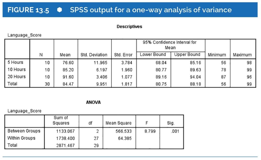 Solved Discuss the conditions necessary for a simple ANOVA, | Chegg.com