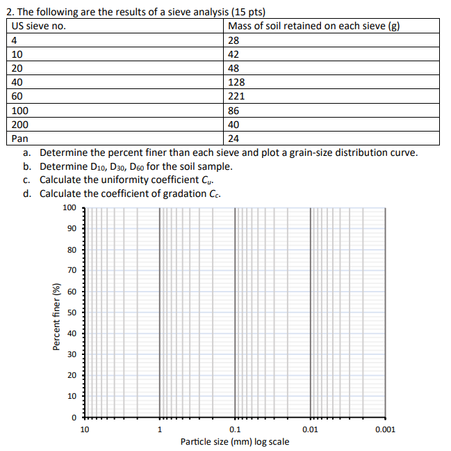 Solved The following are the results of a sieve analysis | Chegg.com Solved The following are the results of a sieve analysis | Chegg.com
