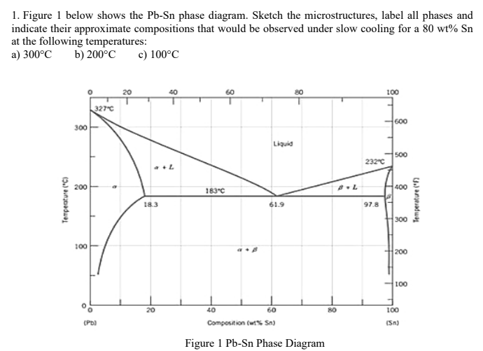 Solved 1. Figure 1 below shows the Pb-Sn phase diagram. | Chegg.com