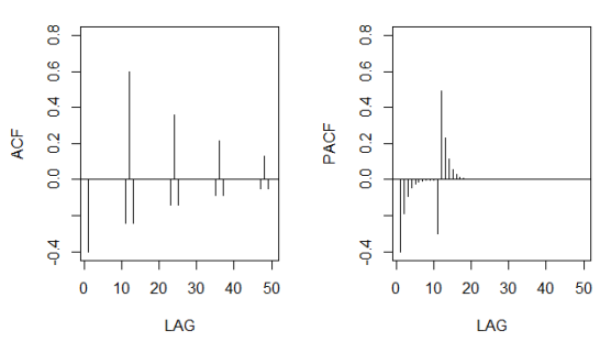 Solved The following graphs represent the ACF and PACF of a | Chegg.com