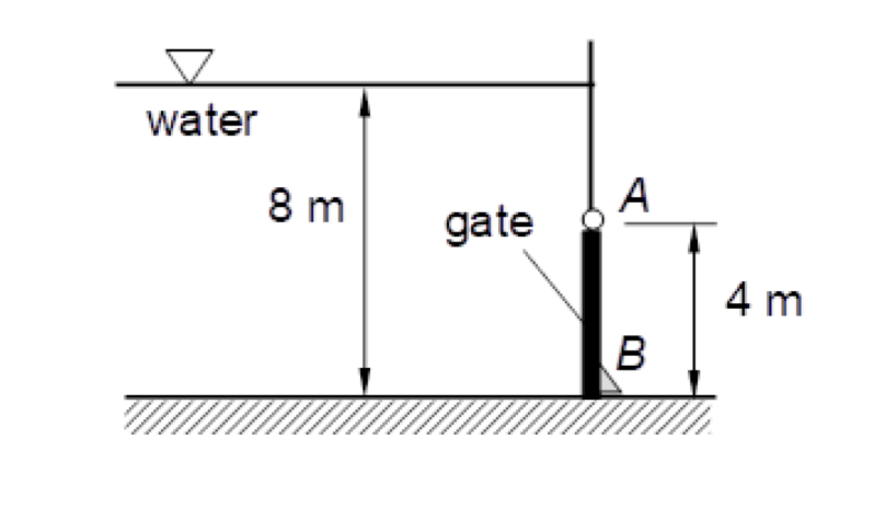 Solved The gate is 5 m wide (perpendicular to the page). | Chegg.com