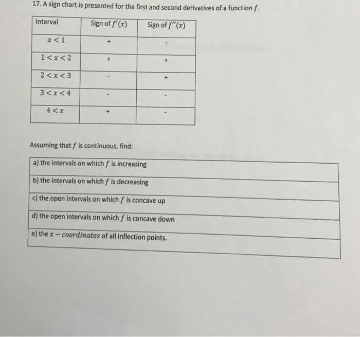 Solved 17. A sign chart is presented for the first and | Chegg.com