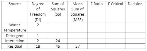 Solved • Determine the Mean Sum of Squares • Determine the | Chegg.com