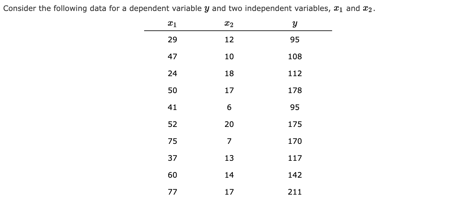 Solved Consider the following data for a dependent variable | Chegg.com