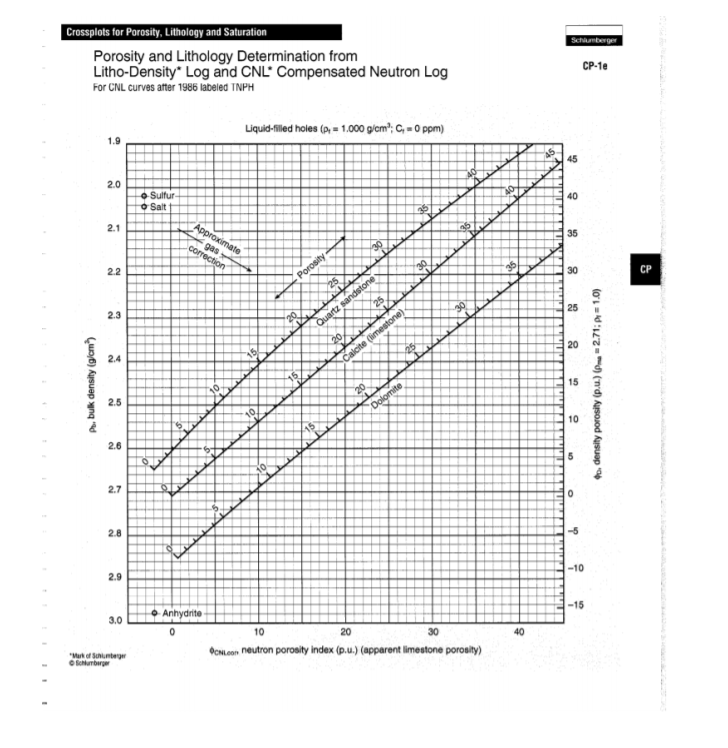 Schlumberg Crossplots for Porosity, Lithology and | Chegg.com