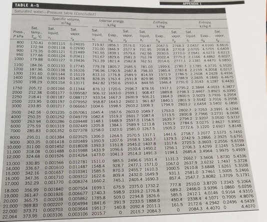 Solved Complete this table for H20: T (°C) P (kPa) u | Chegg.com