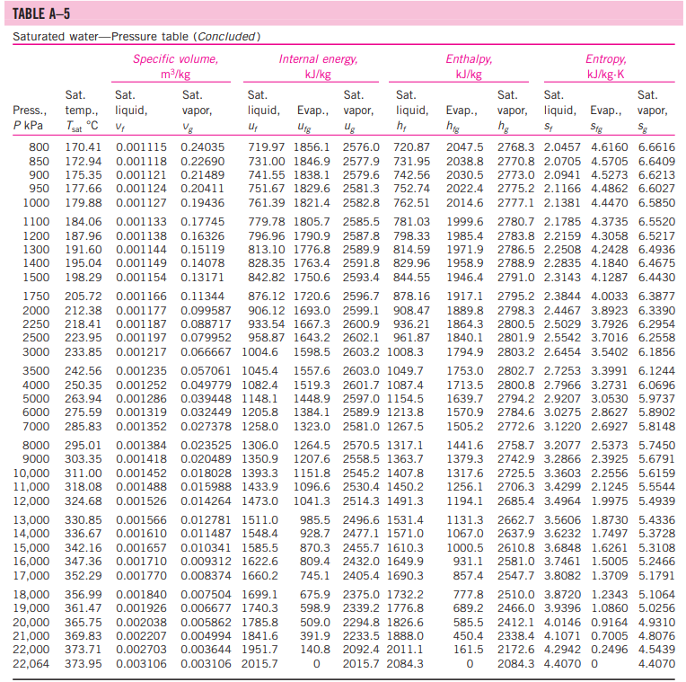 Solved TABLE A-6 TABLE A-6 Superheated water | Chegg.com