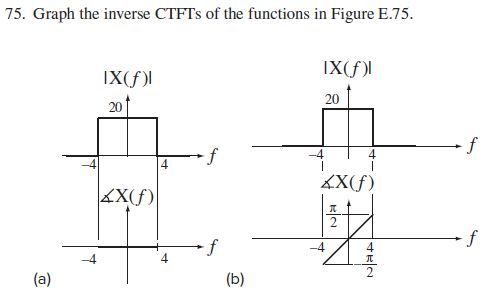 Solved 75. Graph the inverse CTFTs of the functions in | Chegg.com