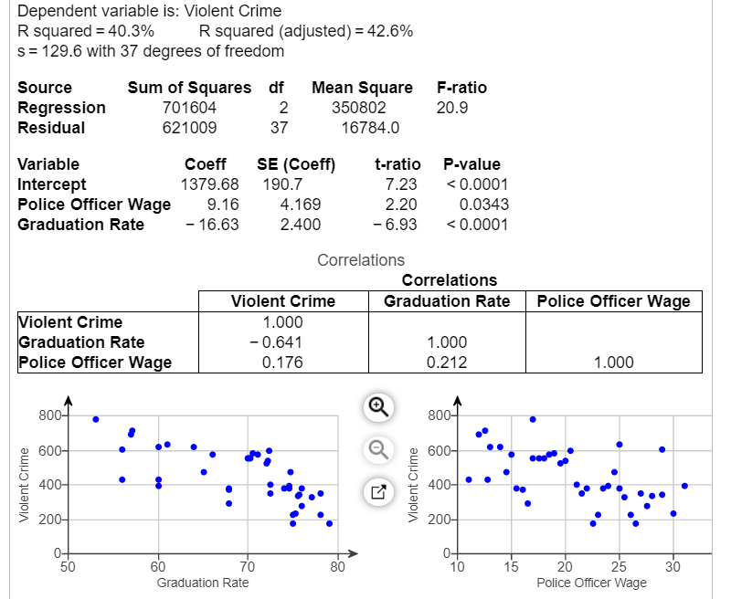 Solved Data were gathered from a simple random sample of | Chegg.com