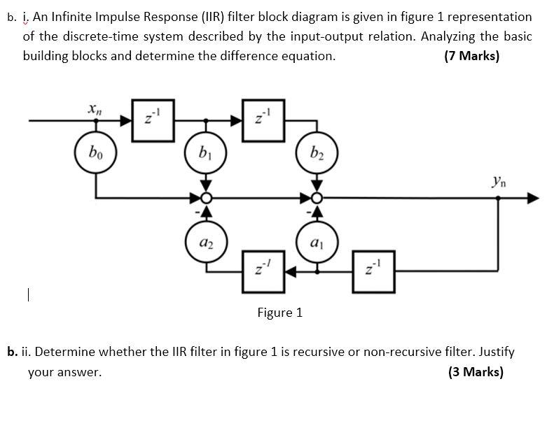 Solved b. I. An Infinite Impulse Response (IIR) filter block | Chegg.com