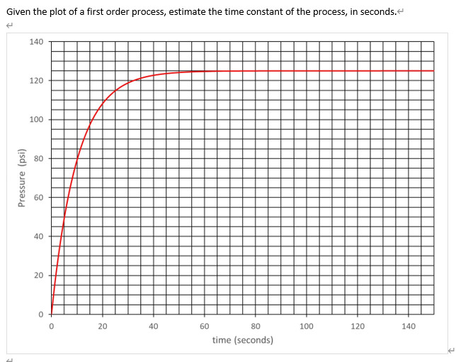 Solved Given the plot of a first order process, estimate the | Chegg.com