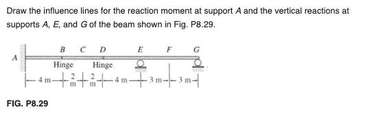 Solved Draw the influence lines for the reaction moment at | Chegg.com