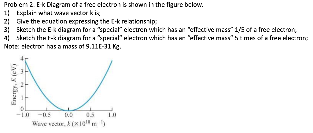 Solved Problem 2: E-k Diagram of a free electron is shown in | Chegg.com