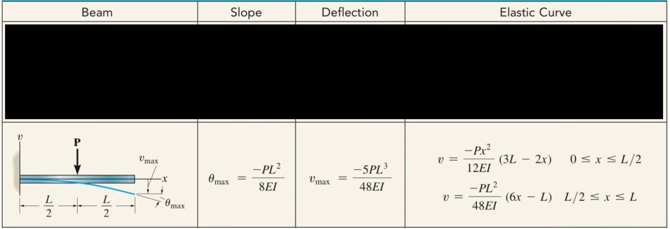 Solved Derive the following 'Deflection' and 'Elastic Curve' | Chegg.com