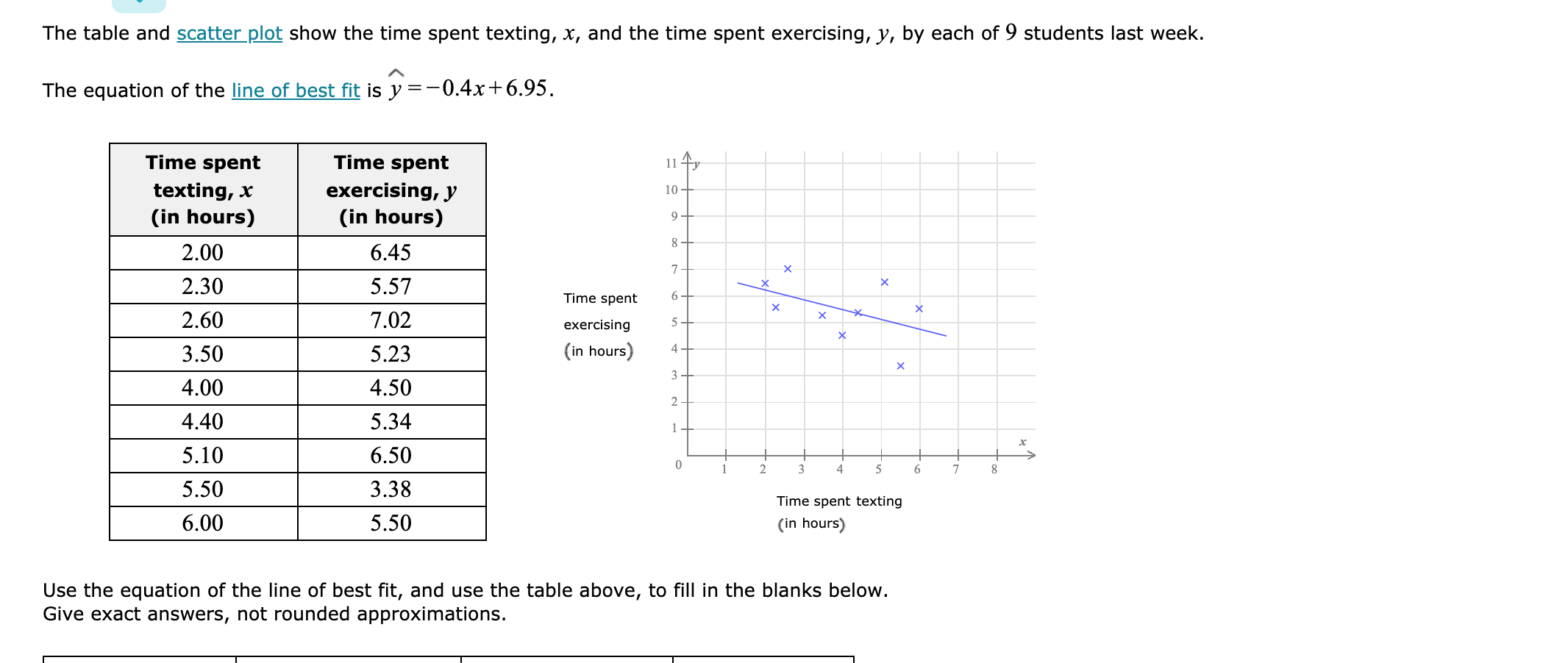 Solved The table and scatter plot show the time spent | Chegg.com