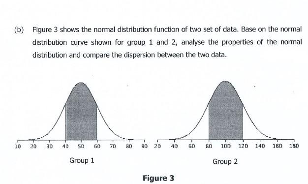 Solved (b) Figure 3 shows the normal distribution function | Chegg.com
