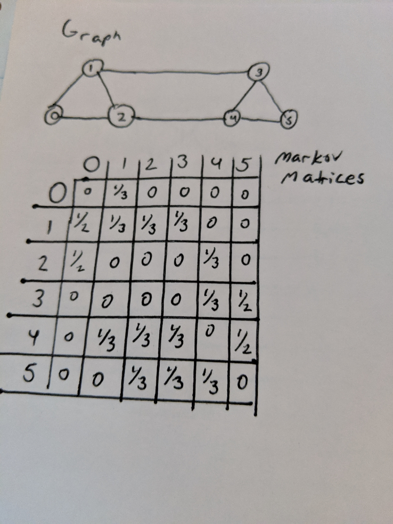 Solved Calculate Random Walk Using Following Graph Markov Matrix