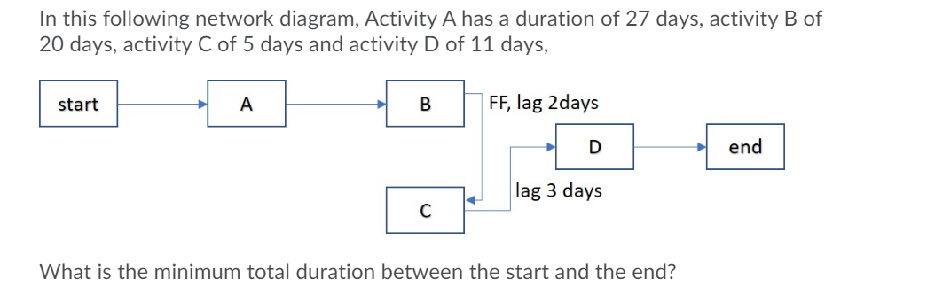 Solved In this following network diagram, Activity A has a | Chegg.com