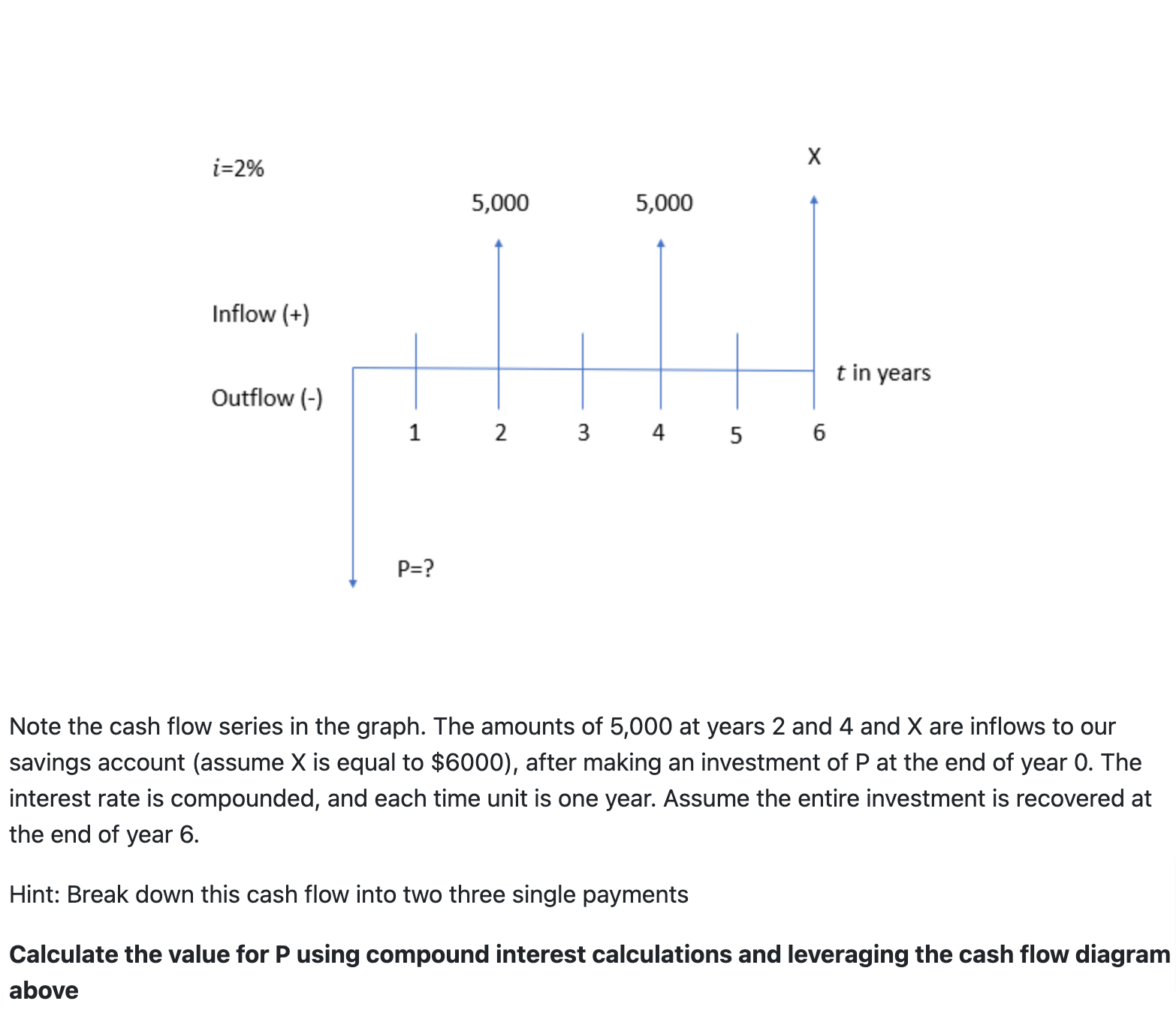 Note the cash flow series in the graph. The amounts | Chegg.com