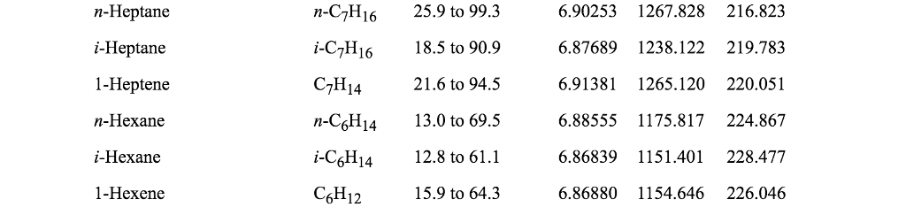 Table B.4 Antoine Equation Constantsa logioTH P in mm | Chegg.com
