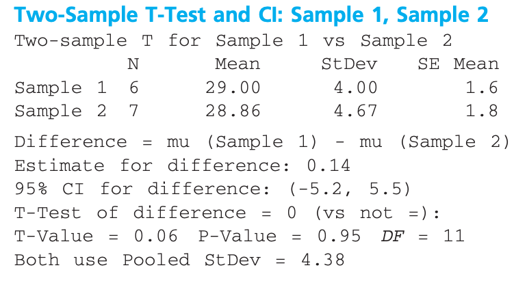 Solved a. Do the two sample standard deviations indicate | Chegg.com
