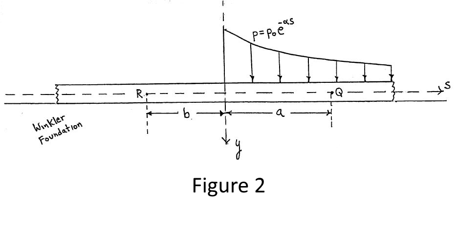 Solved An infinitely long beam (with Young's modulus E and | Chegg.com