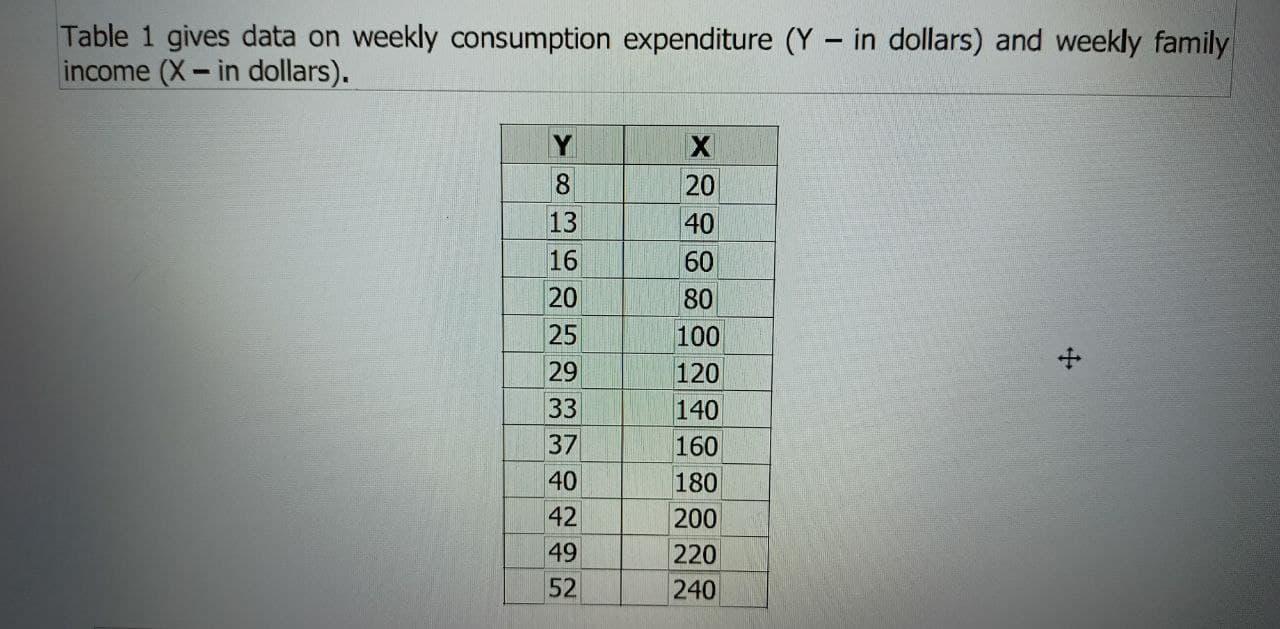 Solved Table 1 gives data on weekly consumption expenditure | Chegg.com
