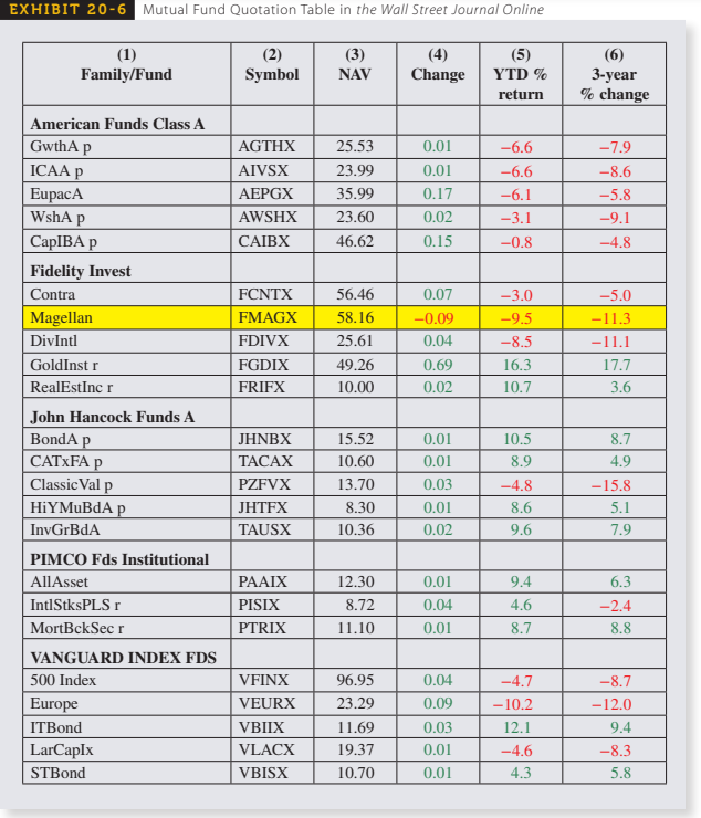 Solved Use Mutual Fund Quotation Table, to find the | Chegg.com