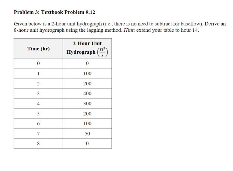 Solved Given below is a 2-hour unit hydrograph (i.e., there | Chegg.com
