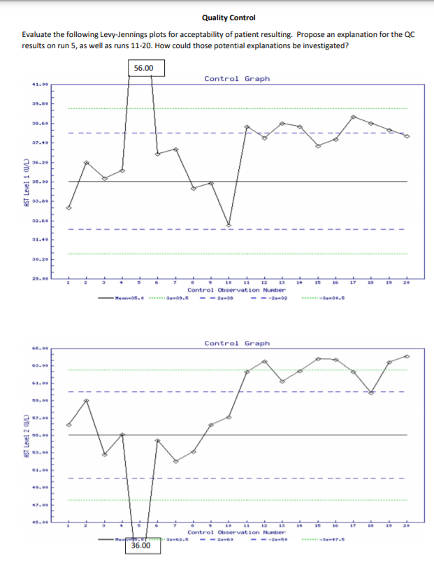 Quality Control Evaluate the following Levy-Jennings | Chegg.com