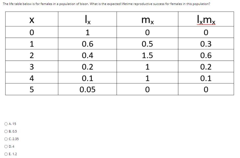 Solved The life table below is for females in a population | Chegg.com