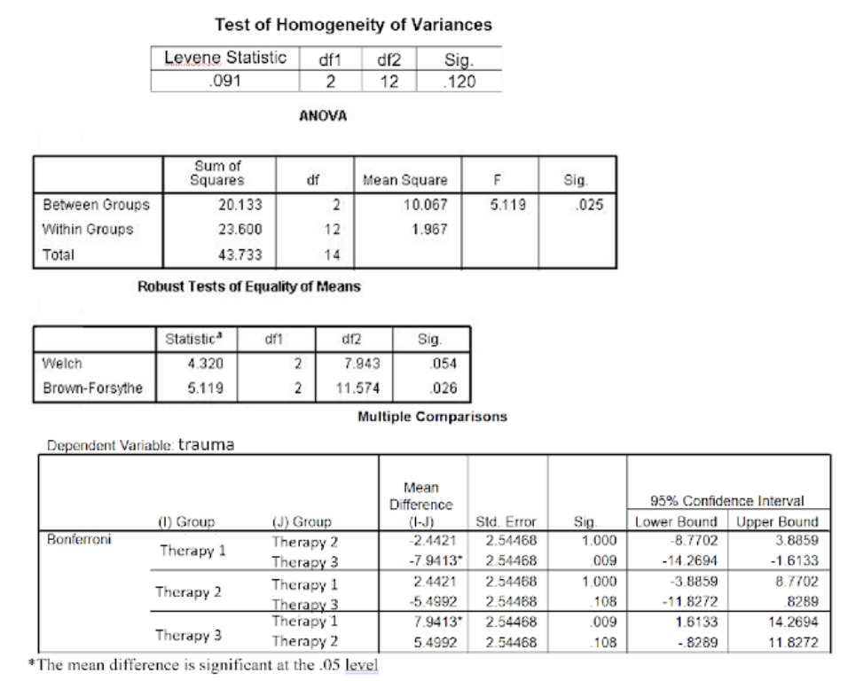 Solved Using this data, please write an ANOVA in APA format | Chegg.com