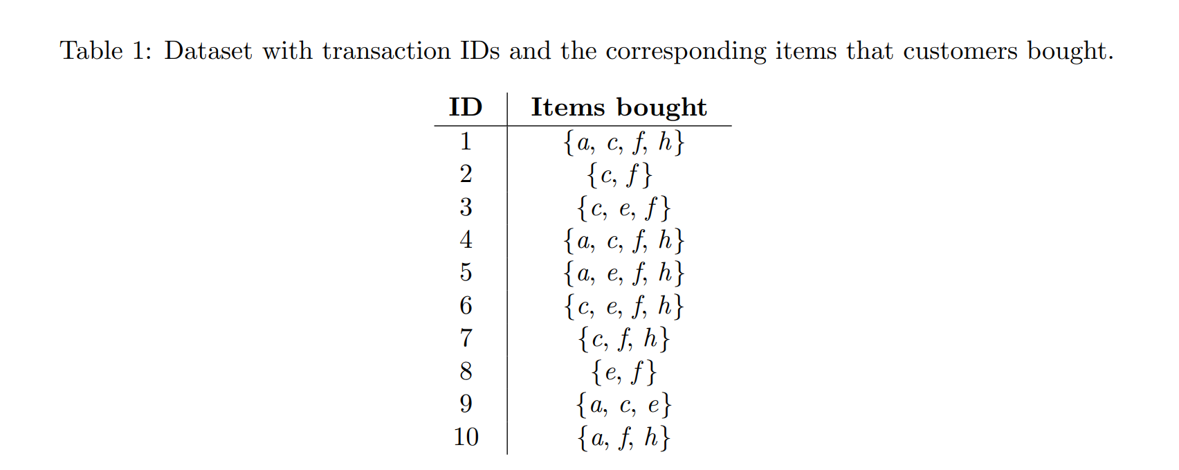 Solved Table 1: Dataset with transaction IDs and the | Chegg.com