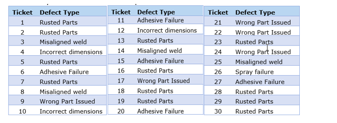 Solved 1 Ticket Defect Type Rusted Parts 2 Rusted Parts 3 | Chegg.com