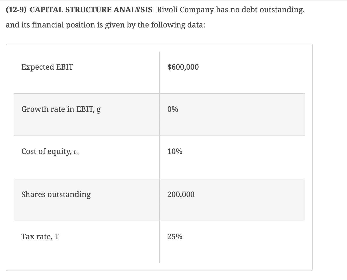 Solved (12-9) CAPITAL STRUCTURE ANALYSIS Rivoli Company has | Chegg.com