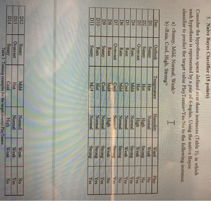 Solved 5. Naive Bayes Classifier (15 points) Consider the | Chegg.com Solved 5. Naive Bayes Classifier (15 points) Consider the | Chegg.com