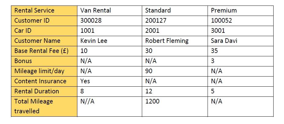 Solved Develop a Java console-based car rental application | Chegg.com