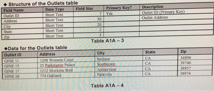 Solved Instructions: The structure for the Outlets table is | Chegg.com