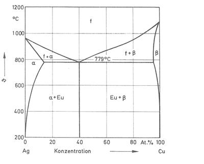 Solved Note: this is a phase diagram from a German paper so | Chegg.com