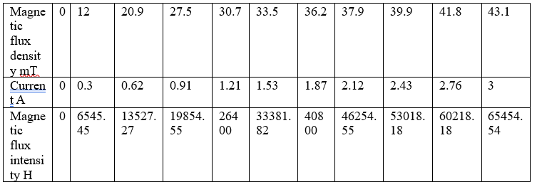 Solved Hi. please draw conclusions about what material this | Chegg.com