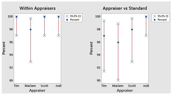 Solved From the following Attribute MSA graph identify the | Chegg.com